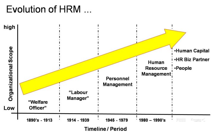 Evolution of Human Resource Management – HRDictionary