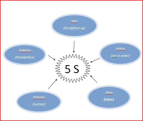 5S – HRDictionary